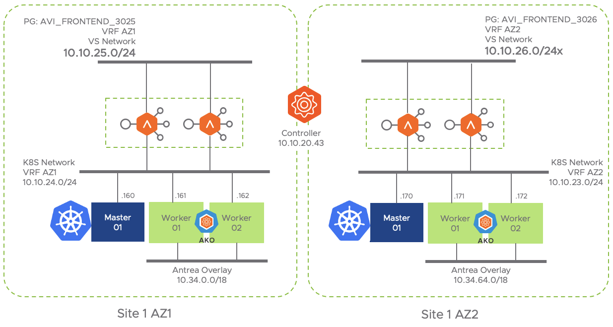 AVI for K8S Part 1: Preparing AVI Infrastructure - SDefinITive