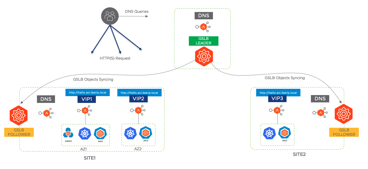 AVI for K8s Part 6: Scaling Out using AMKO and GSLB for Multi-Region services - SDefinITive